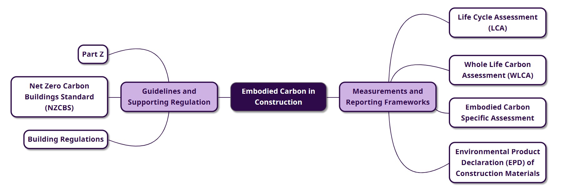 Part Z and Embodied Carbon Guide - Decerna